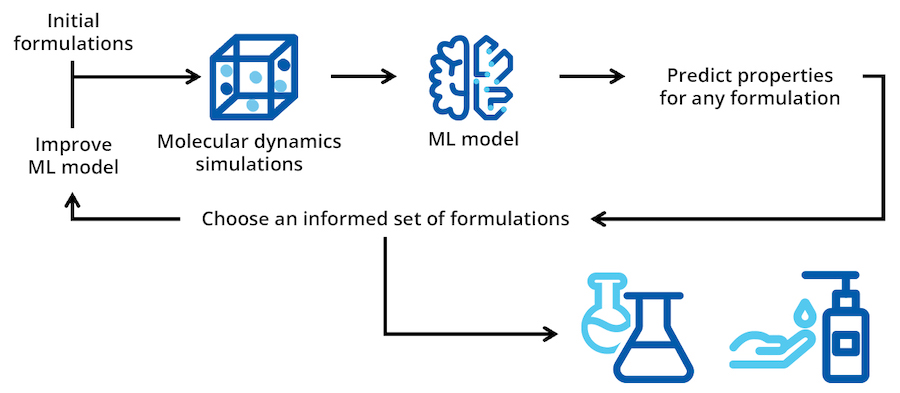 Society of Cosmetic Chemists > Education > Blog > Molecular Simulation